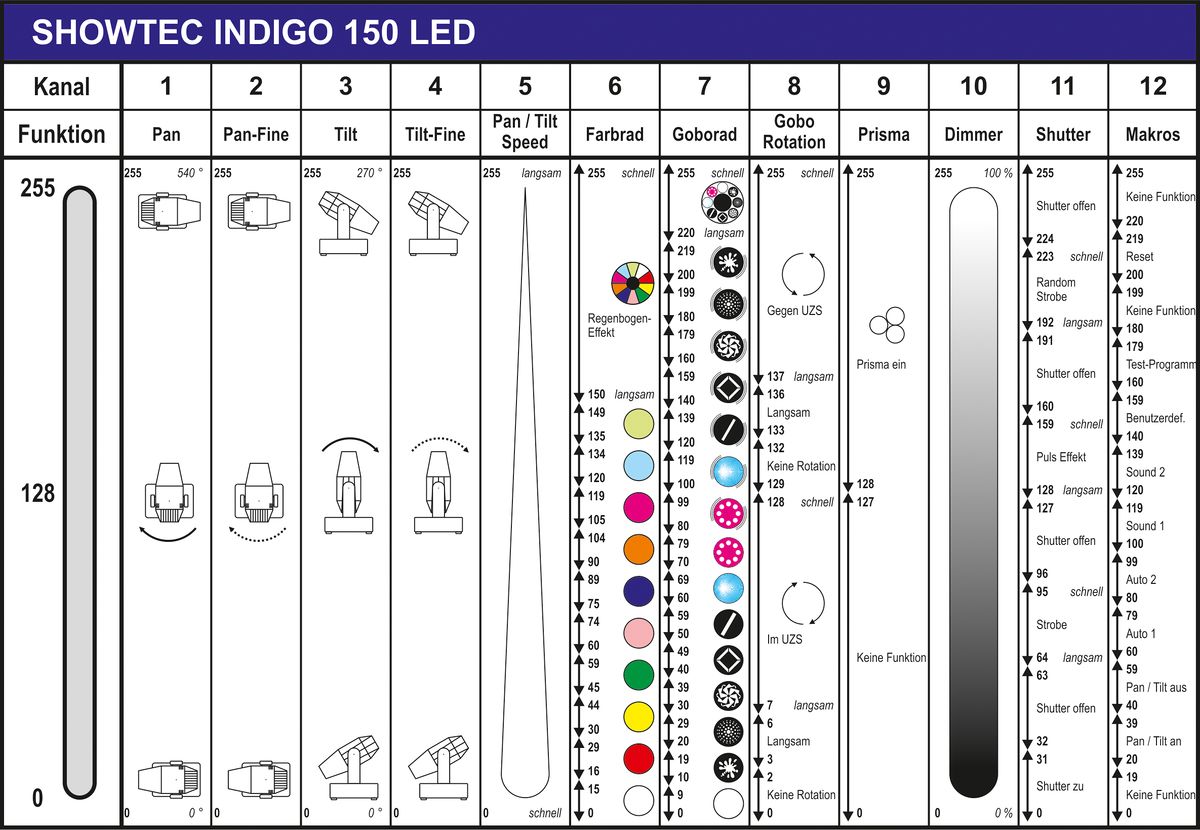 Datei:Showtec Indigo 150 V2 (DMX-Tabelle).jpg – Deutsches DMXC-Wiki
